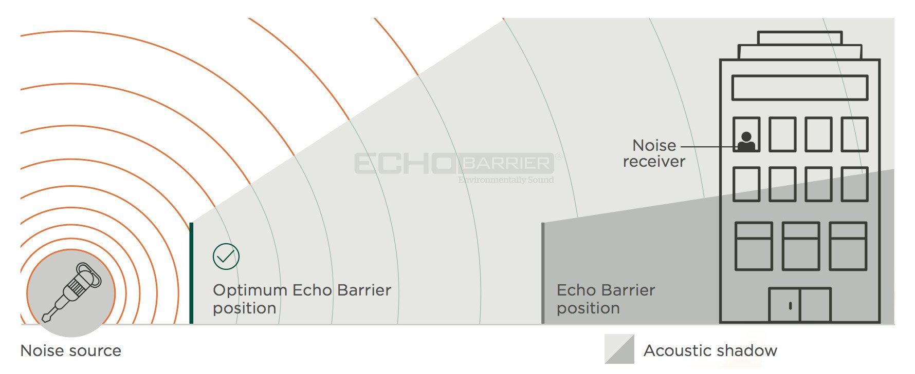 Acoustic Shadow Explained